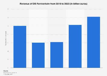 DB Fernverkehr revenue 2023| Statista