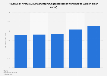 KPMG AG Wirtschaftsprüfungsgesellschaft revenue 2023| Statista