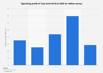 Tesa operating profit 2022| Statista