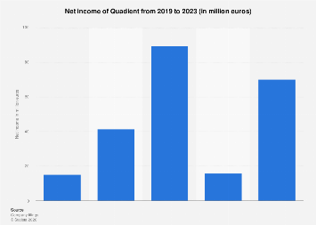 Quadient net income 2023| Statista