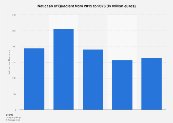 Quadient net cash 2023| Statista
