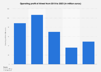 Akwel operating profit 2023| Statista