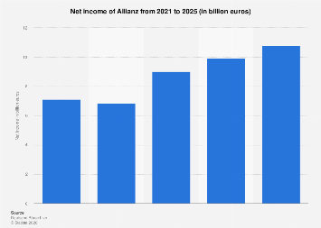 Allianz net income 2024| Statista