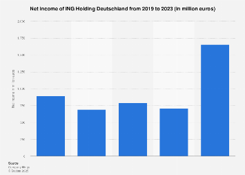 ING Holding Deutschland net income 2023| Statista