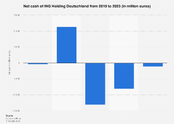 ING Holding Deutschland net cash 2023| Statista