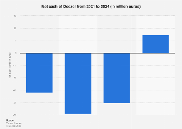 Deezer net cash 2024| Statista