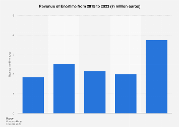 Enertime revenue 2023| Statista