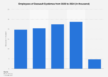 Dassault Systèmes employees 2024| Statista