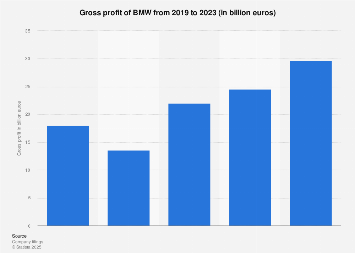BMW gross profit 2023| Statista