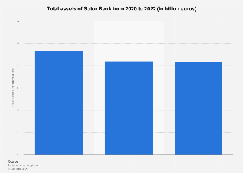 Sutor Bank total assets 2022| Statista