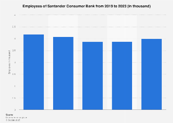 Santander Consumer Bank employees 2023| Statista