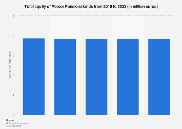 Mercer Pensionsfonds total equity 2022 | Statista