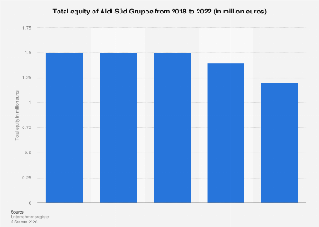 Aldi Süd Gruppe total equity 2022| Statista