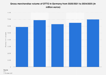 OTTO - Gross merchandise volume in Germany 2024/25| Statista