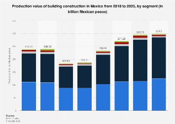 Building construction value Mexico 2025, by type| Statista