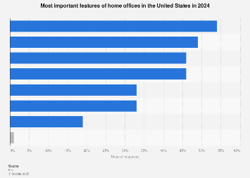 Home office features in the U.S. 2024| Statista