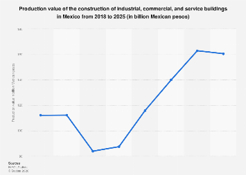 Industrial & commercial building construction Mexico 2025| Statista