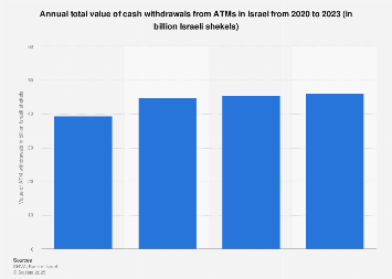 Israel: value of ATM cash withdrawals 2023| Statista