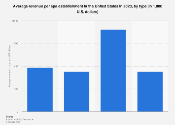 Average revenue per spa type US 2023| Statista