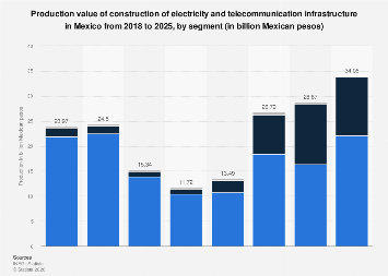 Electricity & telecom infrastructure construction Mexico 2025| Statista