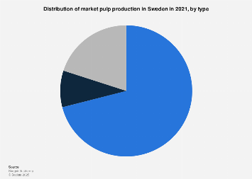 Sweden: pulp production share by product| Statista