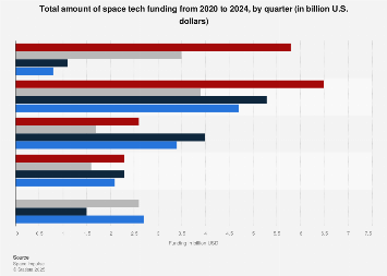 Space tech funding 2024, by quarter| Statista