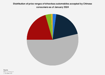China: autonomous vehicle acceptable price range distribution 2024 ...