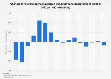 Global natural rubber consumption change by month| Statista