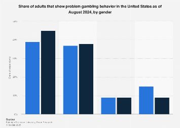 Problem gamblers by gender US 2024 | Statista
