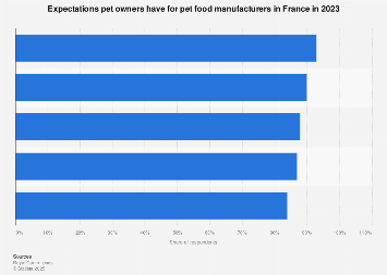 Expectations for pet food manufacturers France| Statista