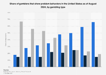 Share of problem gamblers by gambling type US 2024| Statista
