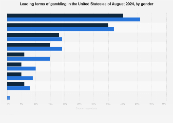 Leading gambling forms by gender US 2024| Statista