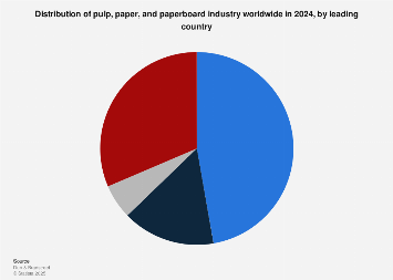 Paper market worldwide share by country| Statista