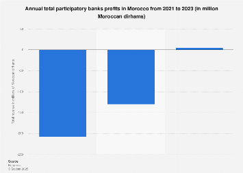 Morocco: participatory banks profits 2023| Statista