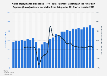 Amex network TPV, by quarter 2018-2025| Statista