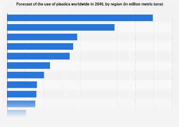Plastic consumption forecast by region 2040| Statista