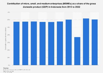 Indonesia: MSME contribution to GDP| Statista