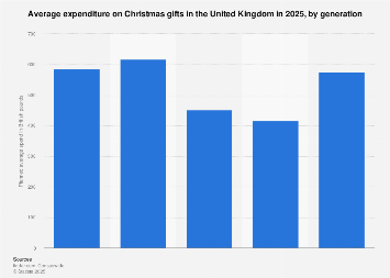 UK: Average Christmas gift spend by generation 2025| Statista