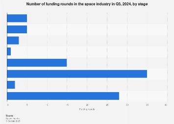 Space tech funding rounds 2024, by stage| Statista
