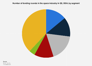 Space tech funding rounds 2024, by segment| Statista