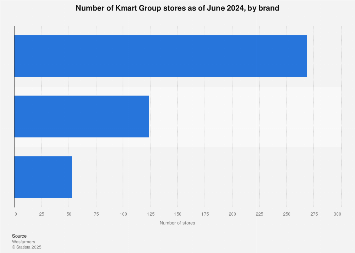 Kmart Group: retail network by brand 2024| Statista