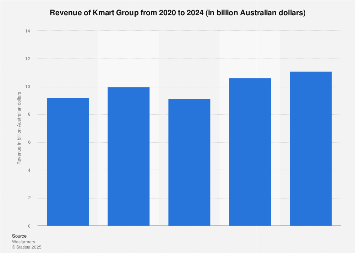 Kmart Group: revenue 2024| Statista