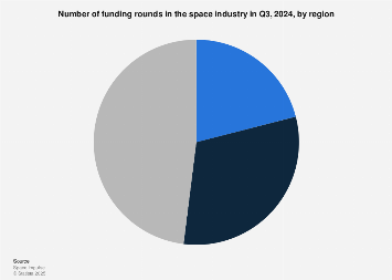 Space tech funding rounds 2024, by region | Statista