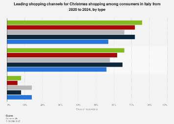 Italy: main shopping channels by type 2024| Statista