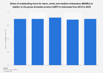 Indonesia: MSME outstanding loans in relation to GDP 2023| Statista