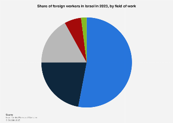 Israel: share of foreign workers by field 2023| Statista