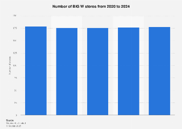 BIG W: retail network 2024| Statista
