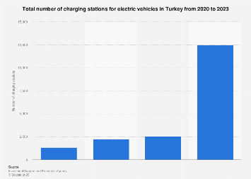 Turkey: number of charging stations 2023| Statista
