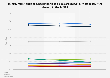 SVOD platform market shares Italy monthly 2024 | Statista