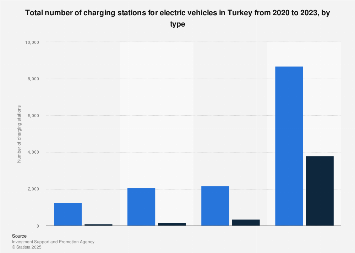 Turkey: EV charging stations by type 2023| Statista